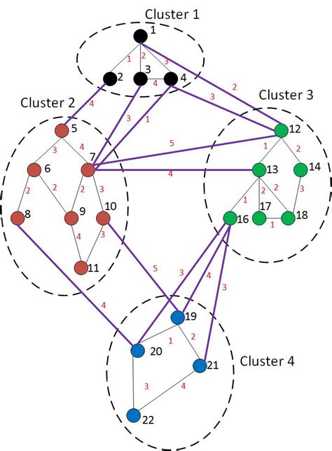 Steps Of Creating A Clustered Spanning Tree Based On Roots Combination