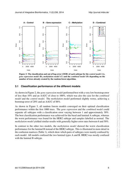 PDF Classification Of Breast Cancer Subtypes By Combining Gene Expression And DNA Methylation