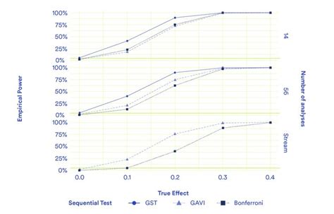 Choosing The Sequential Testing Framework Spotify Engineering