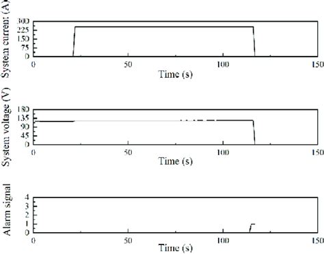 System Voltage System Current Alarm Signal Curve Chart Sample 1
