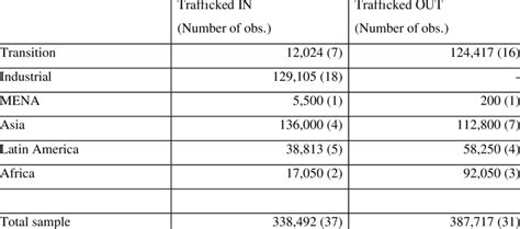 Summary Statistics Of Cross Border Trafficking For Sexual Exploitation