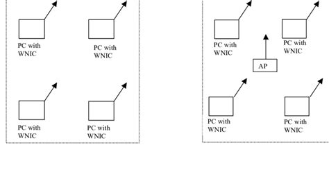 Basic Service Sets With And Without An AP Robert 2002 Download Scientific Diagram