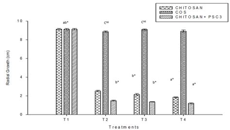 Antifungal Activity Of Different Concentration Of Chitosan Against