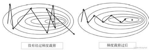 深度理解机器学习16 门控循环单元门控 机器学习 Csdn博客