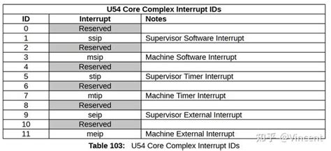 RISC V SiFive U54内核CLINT中断控制器 知乎