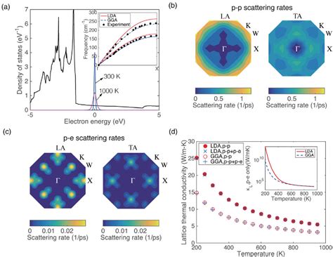 Figure 1 From First Principles Calculation Of Lattice Thermal Conductivity Of Metals Considering