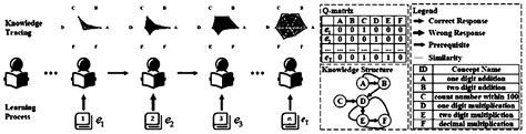 knowledge tracking method and exercise recommendation method eureka
