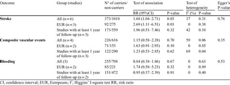Summary Of Random Effect Meta Analyses For The Association Of Cyp2c19
