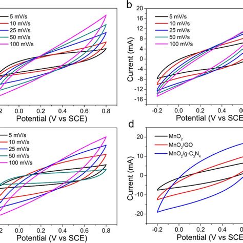 Cv Curves Of A Mno2 Nrs B Mno2go Nc And C Mno2g C3n4 Nc At