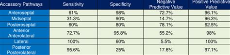 our algorithm s sensitivity specificity positive predictive value