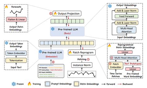 time llm reprogram an llm for time series forecasting