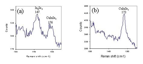 13 Raman Spectra At Two Excitation Wavelengths A λ 477 Nm And B λ