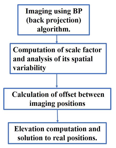 Remote Sensing Free Full Text Dem Generation With A Scale Factor Using Multi Aspect Sar