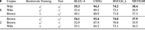 comparison of experimental results of different corpora retrieval tests