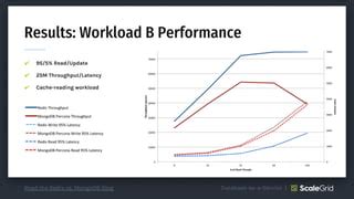 Redis Vs MongoDB Comparing In Memory Databases With Percona Memory