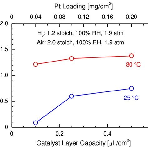 Limiting Current As A Function Of Catalyst Layer Water Capacity And Pt