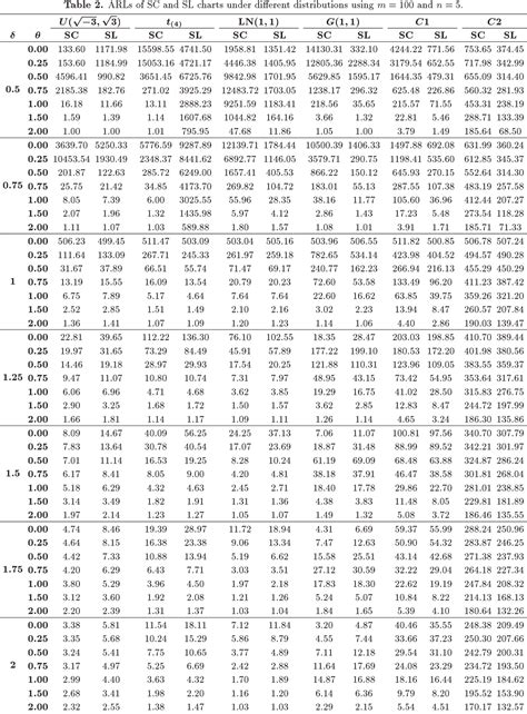 Table 2 From Performance Evaluation Of Joint Monitoring Control Charts Semantic Scholar