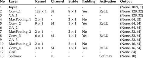Detailed Parameters Of The Ca Cnn Download Scientific Diagram