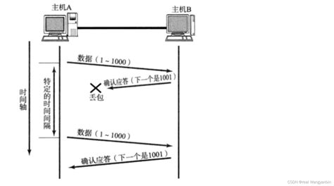 【网络原理2】 Tcp协议的格式tcp协议格式 Csdn博客