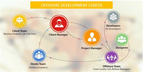 Offshore Software Development The Ultimate Beginners Guide Novateus