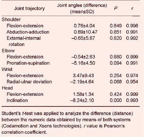 A Novel Motion Tracking System For Evaluation Of Functional Rehabilitation Of The Upper Limbs Pmc