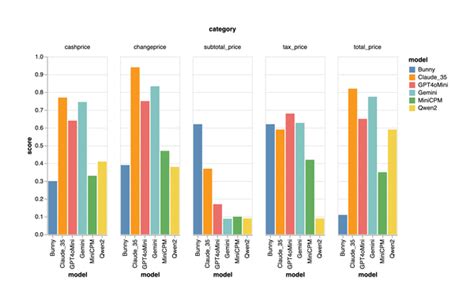 Best Vision Language Models For Document Data Extraction