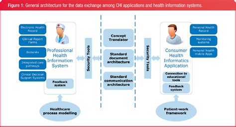 Consumer Health Informatics Examples Transforming Care