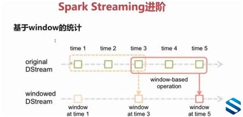 Spark与spark Streaming核心架构系统实践课程 Spark Streaming实时流处理项目实战uuid2 It资源网
