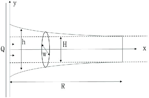 Quasi Three Dimensional Fracture Geometry Quasi Three Dimensional