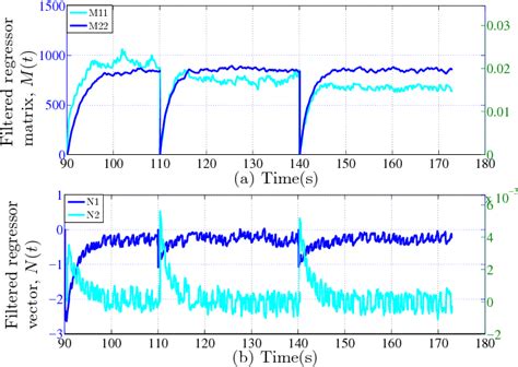 Figure 12 From Adaptive Observer Based Parameter Estimation With Application To Road Gradient
