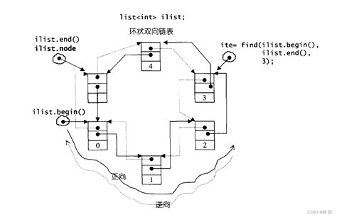 c stl学习之【list的使用】 c stl list使用 csdn博客