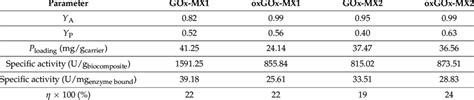 Key Immobilization Performance Parameters For Four Types Of