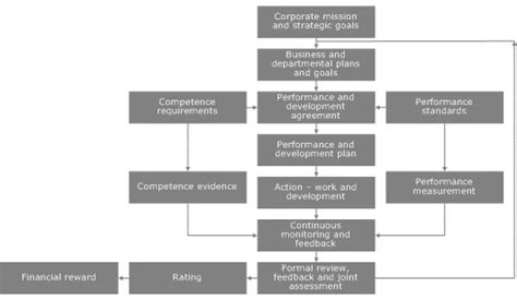 Performance Management Sequence Models