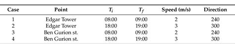 Table 2 From An Urban Lagrangian Stochastic Dispersion Model For Simulating Traffic Particulate