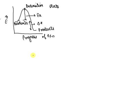 Solved Draw An E Profile Diagram For An Exothermic Reaction Explain The Curve In Detail And
