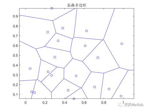 基于 bowyer watson算法实现delaunay德劳内三角网络和voronoi泰森多边形的建立附matlab代码 matlab 绘制