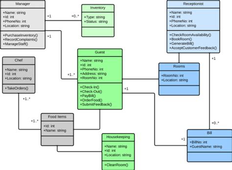 How To Draw Uml Diagrams With Violet Uml Editor Apofuel
