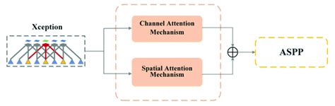 The Dam Module Structure Diagram Of The Improved Deeplab V3 Network Download Scientific Diagram