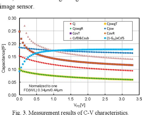Figure 2 From Analysis And Reduction Of Floating Diffusion Capacitance