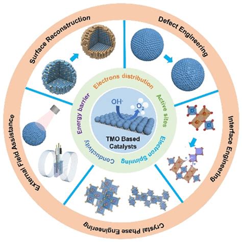 Accounts Of Materials Research