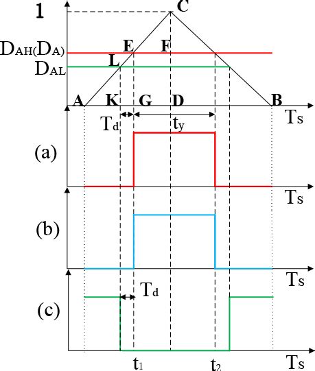 Modulation Proposed In This Paper Download Scientific Diagram
