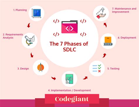 Comparison Of Sdlc Models AverysrCherry