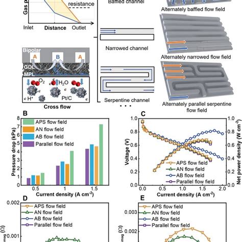 Comparison Of Parallel Flow Fields With Different Baffle Arrangements