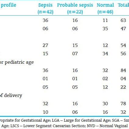 PDF Performance Evaluation Of Hematologic Scoring System In Early
