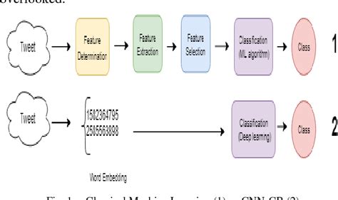 Pdf Deep Learning Algorithm For Cyberbullying Detection Semantic Scholar