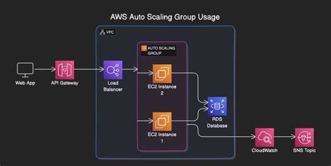 Aman Srivastava On Linkedin Aws Devops Cloud Scalability