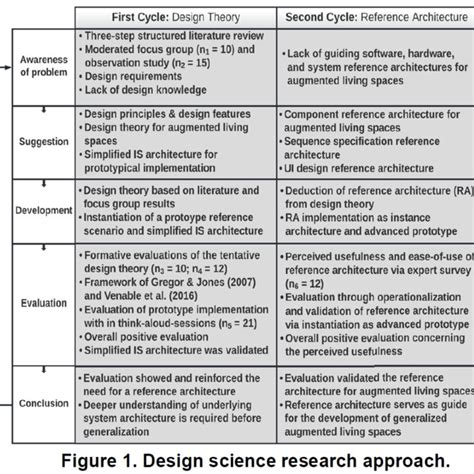Design Science Research Approach Download Scientific Diagram