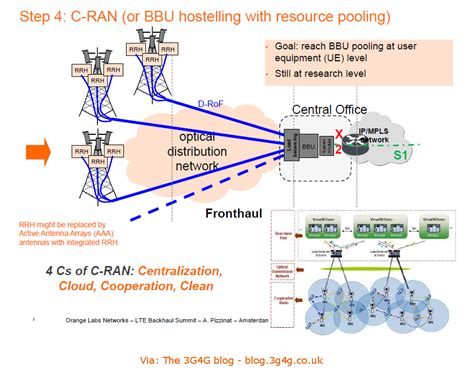 The 3g4g Blog C Ran Architecture And Challenges