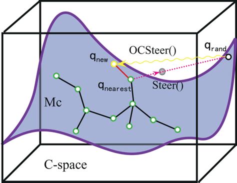 New Node Gray Generated By Steer Is Outside Of Constraint Manifold