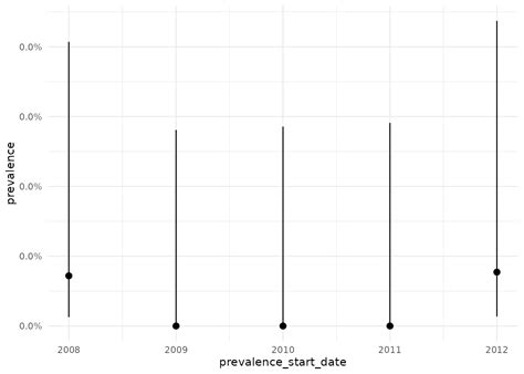 Calculating Prevalence • Incidenceprevalence